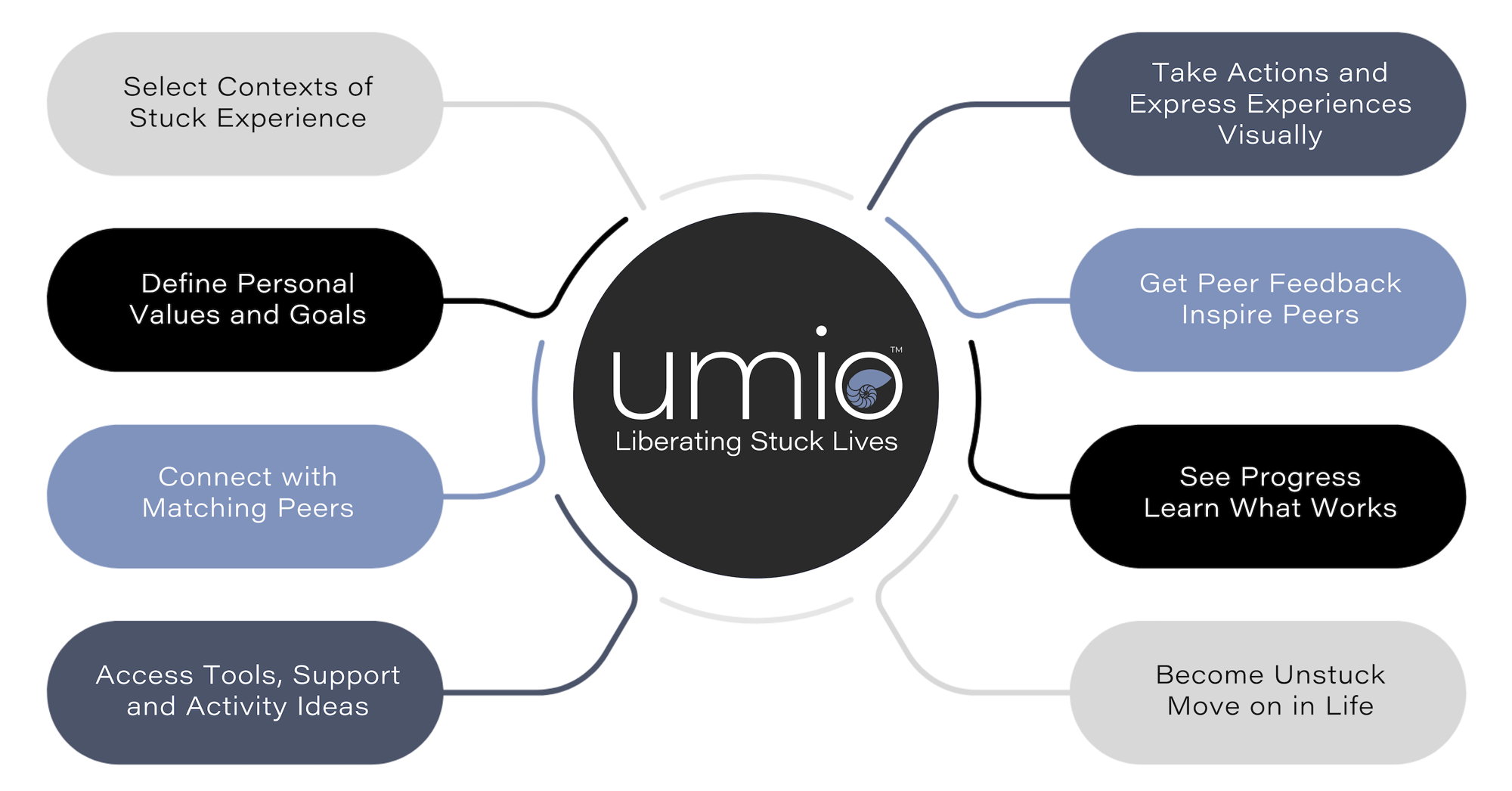 Umio Home | Liberating Stuck Lives®